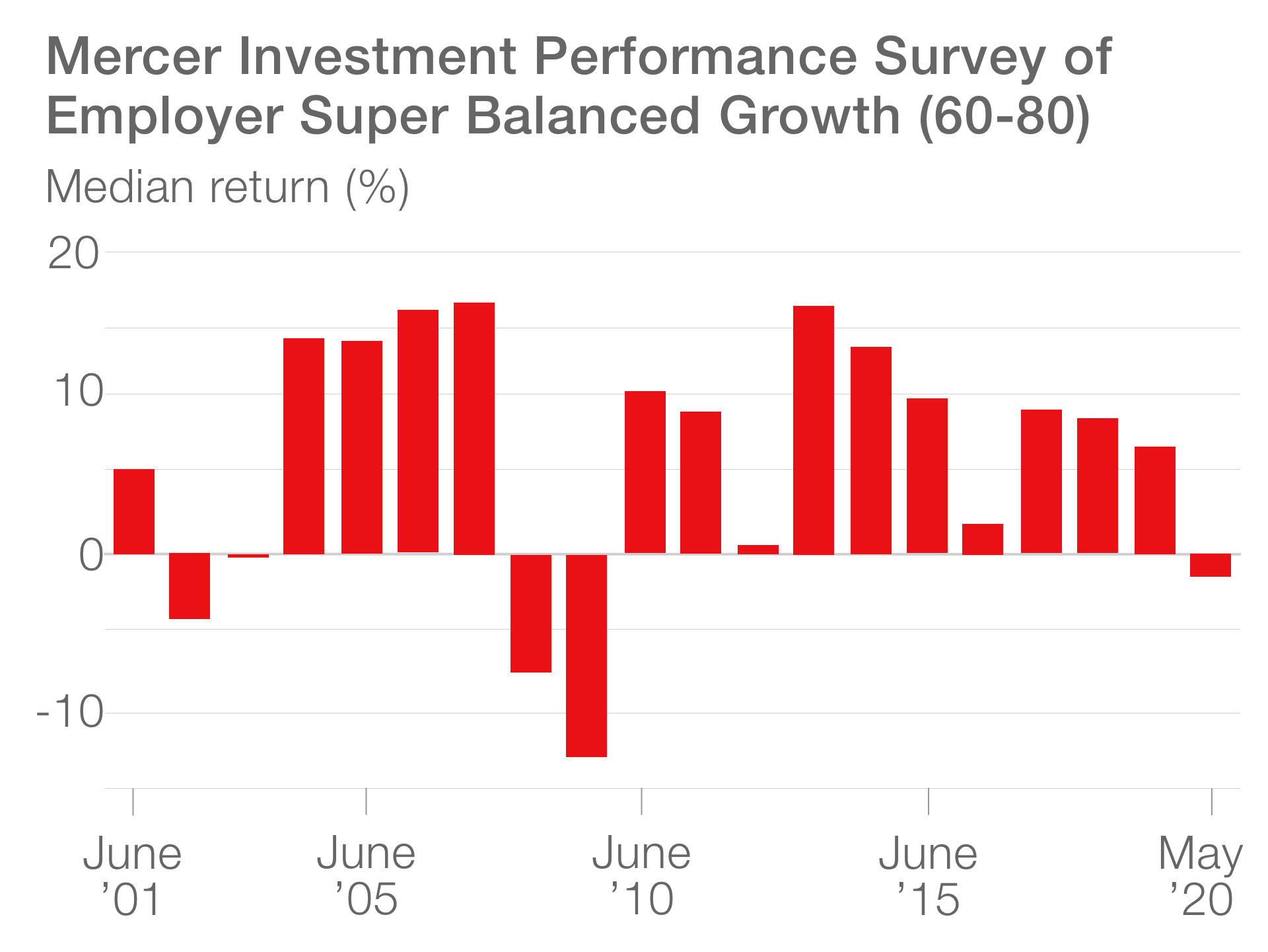 Understanding your super returns - for Asgard Employee Super Account ...